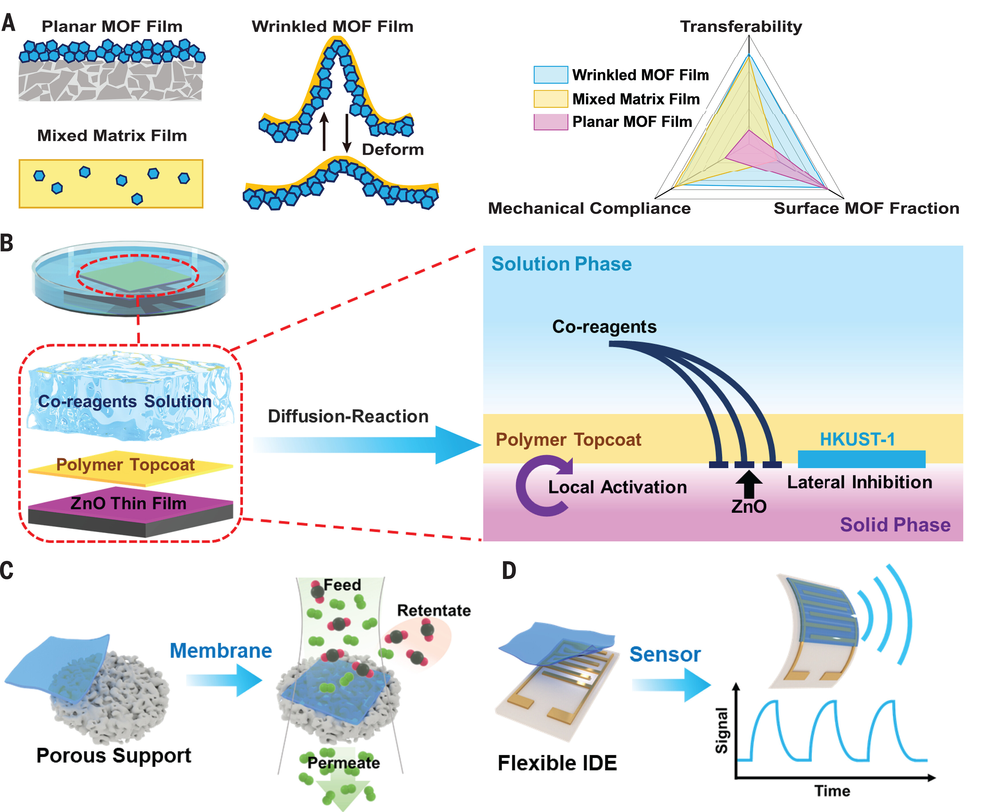 Wrinkled metal-organic framework thin films with tunable Turing patterns for pliable integration ...