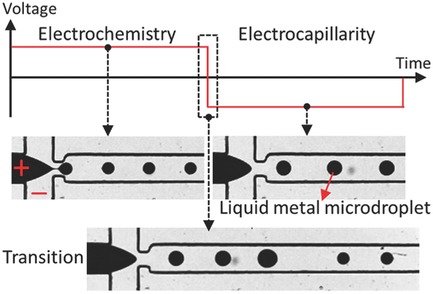 Liquid-Metal Microdroplets Formed Dynamically with Electrical Control ...