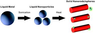 Shape-Transformable Liquid Metal Nanoparticles in Aqueous Solution ...